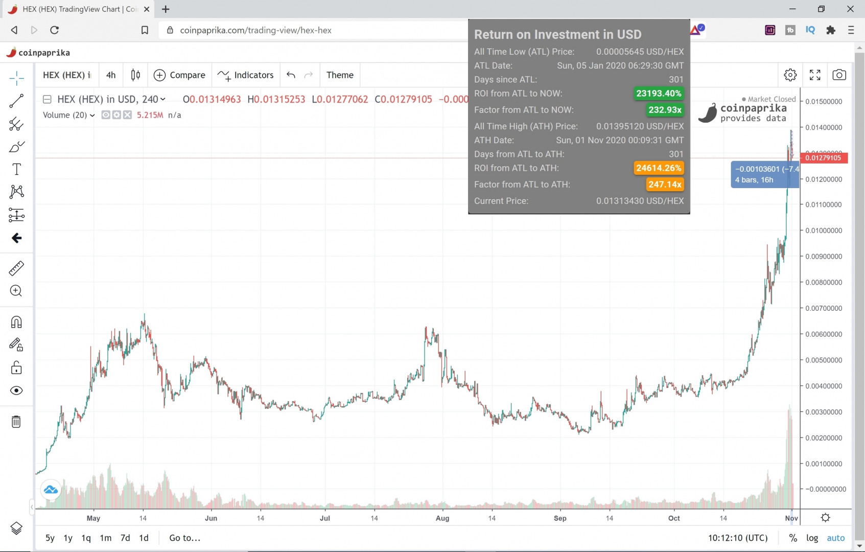 HEX price is 7% down from new ATH today, up 232x since ATL 1/5/2020 ...