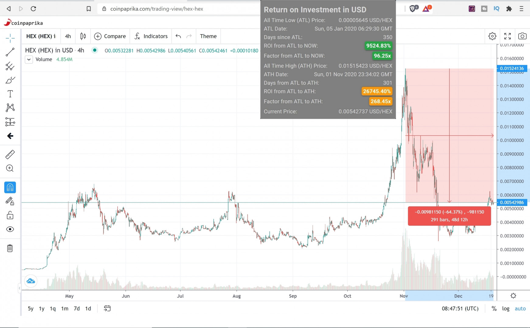 HEX price is 64% down from ATH, up 96x since ATL 1/5/2020 Launch phase ...