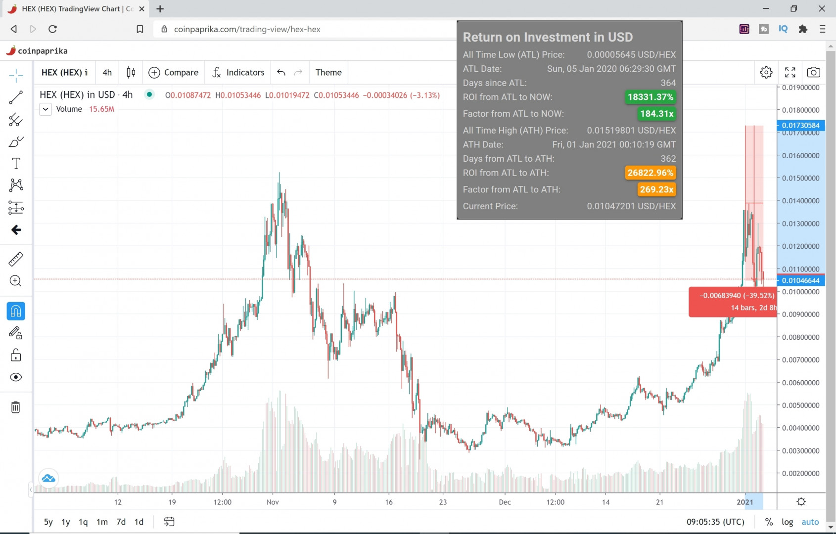 HEX price is 39% down from ATH, up 184x since ATL 1/5/2020 Launch phase ...