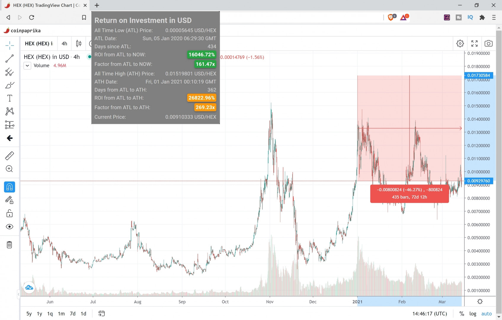 HEX price is 46% down from ATH, up 161x since ATL 1/5/2020 Launch phase ...